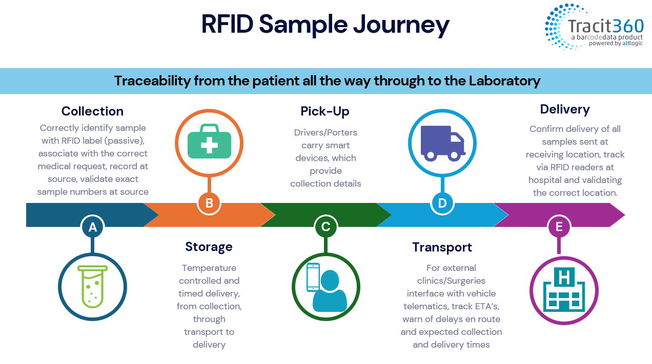 Tracit360 - Specimen Tracking