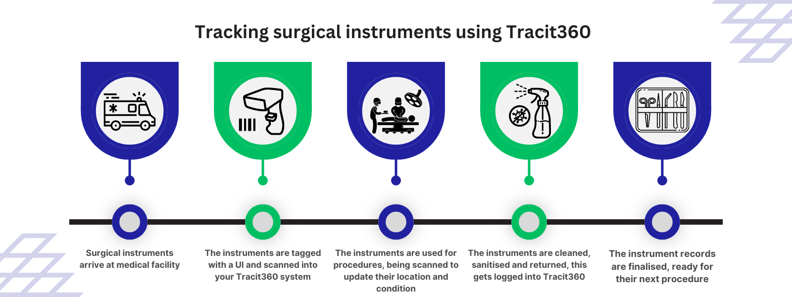 Tracit360 - Tracking Surgical Instruments within Hospitals